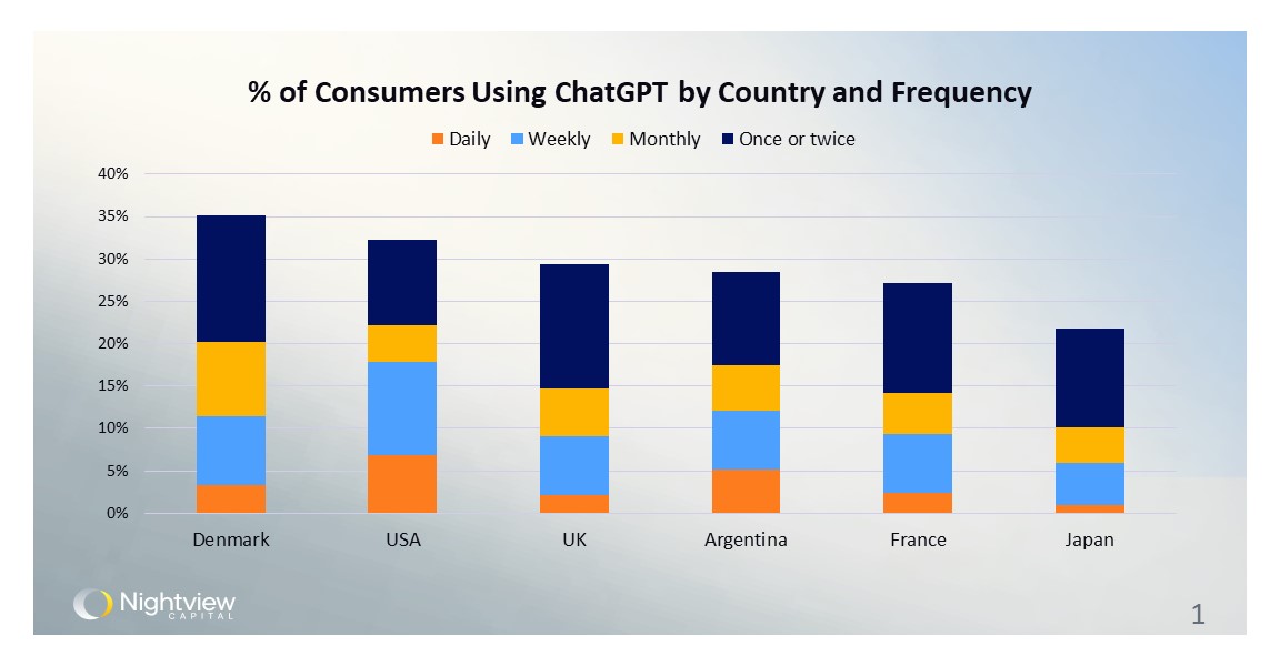 ChatGPT usage rates, LLMs vs. equity analysts, global data center ...