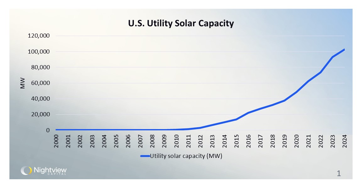 The Growth of Solar and Battery Energy Storage Visualized: 5 Charts ...